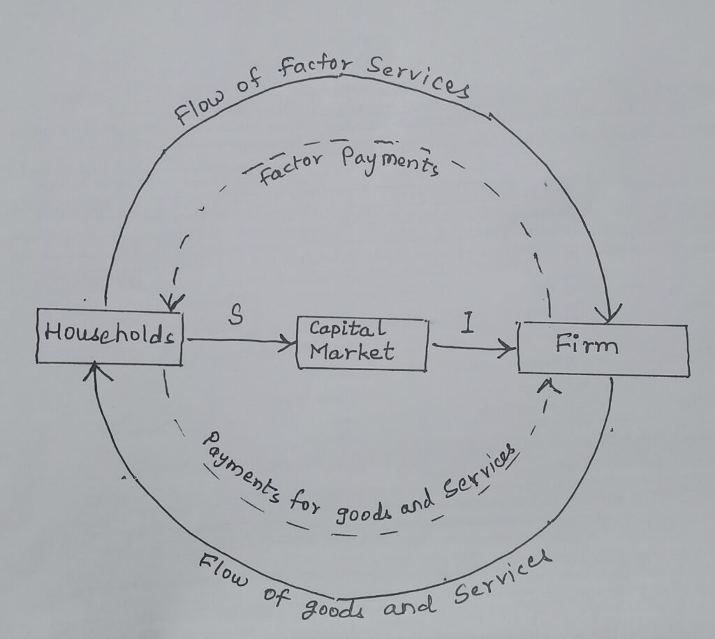 Two Sector Model : With & Without Saving and Investment - Circular Flow ...